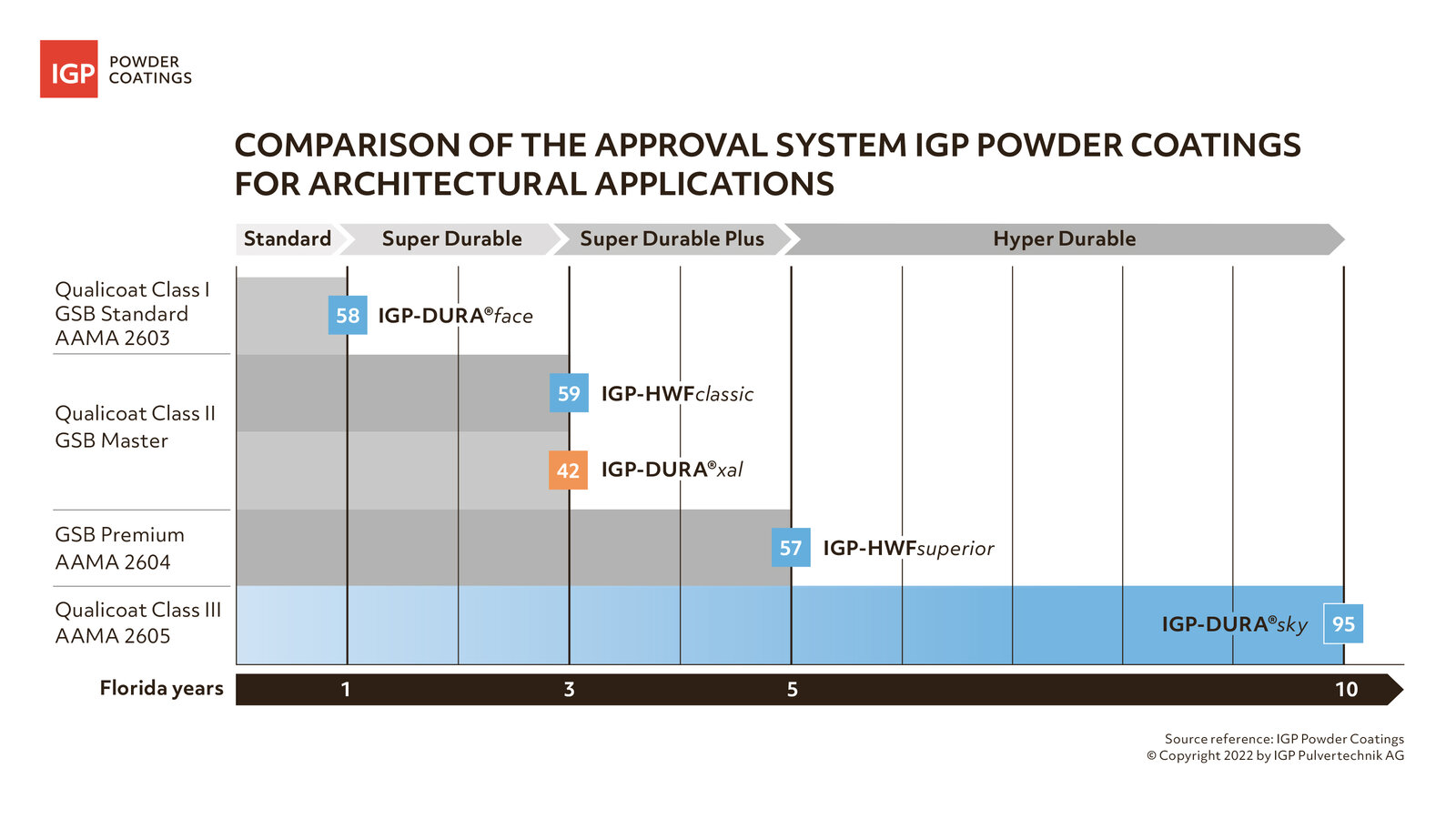 Sustainable Long Lasting Coatings | IGP Powder Coatings